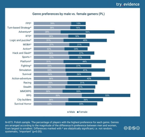 REPORT: Women in Games−Insights on Female Gamer Trends - Try Evidence