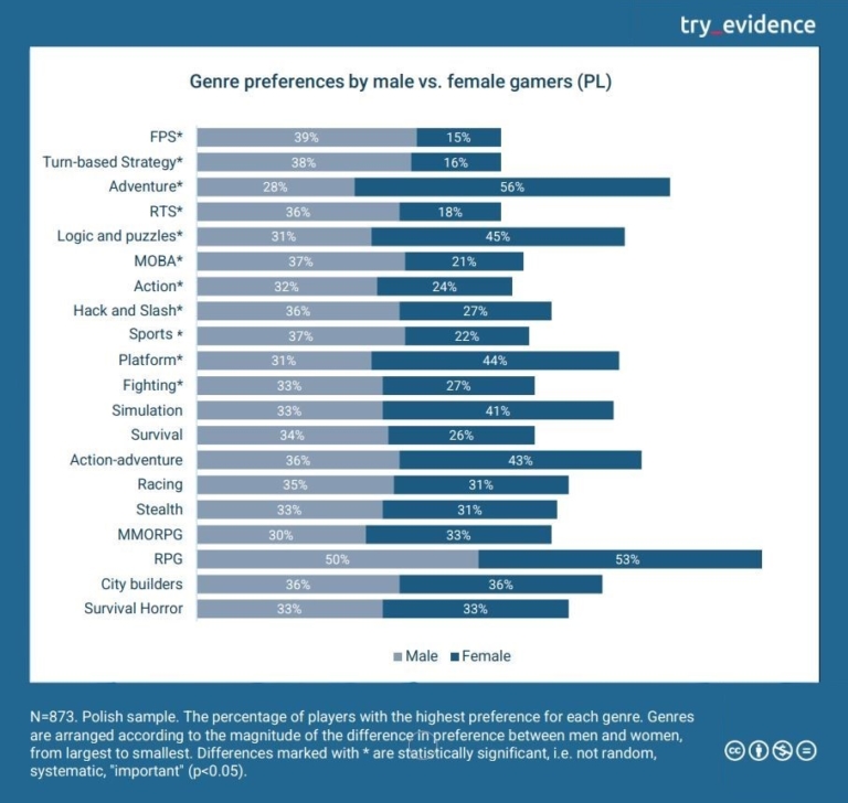 REPORT: Women in Games−Insights on Female Gamer Trends - Try Evidence