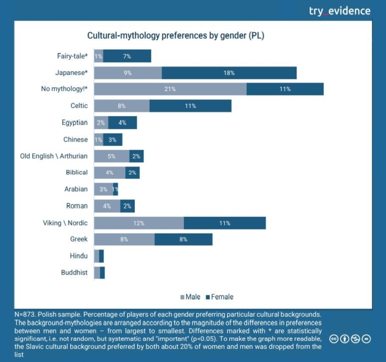 REPORT: Women in Games−Insights on Female Gamer Trends - Try Evidence
