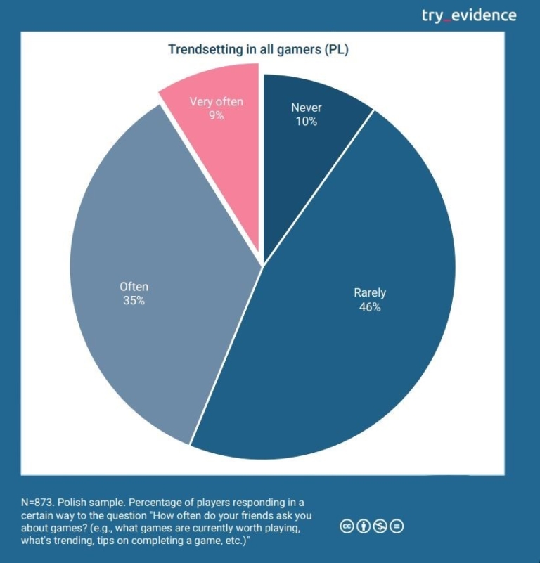 REPORT: Women in Games−Insights on Female Gamer Trends - Try Evidence