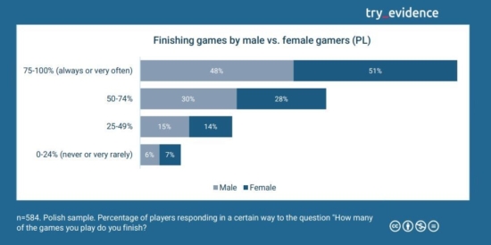 REPORT: Women in Games−Insights on Female Gamer Trends - Try Evidence