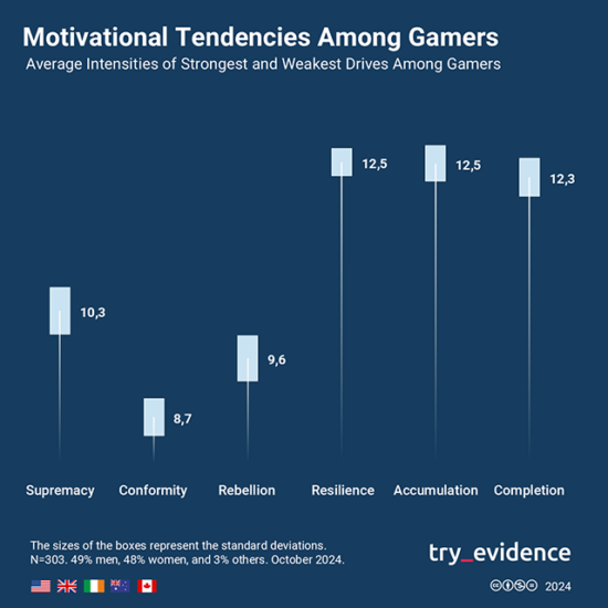 Gamer Motivation Theory: What Drives Player Engagement?